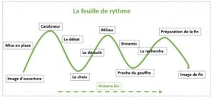 6 structures ou schémas de récit à connaître : quel plan pour un livre