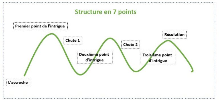 6 structures ou schémas de récit à connaître : quel plan pour un livre