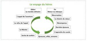 6 structures ou schémas de récit à connaître : quel plan pour un livre